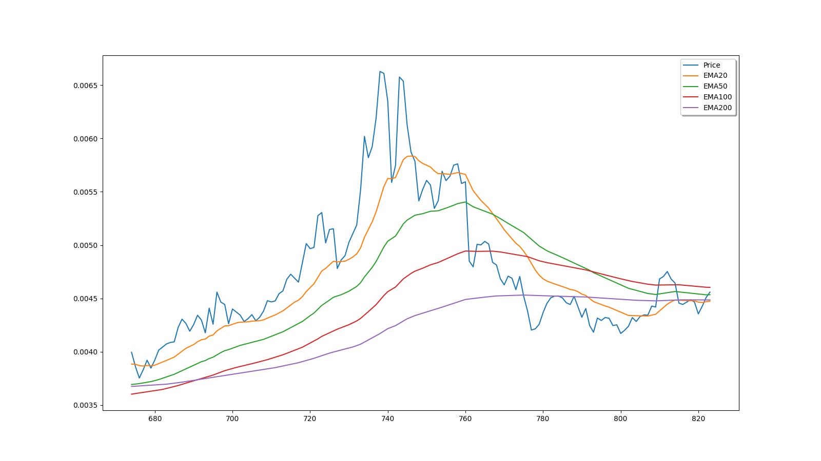 XROW Exponential Moving Averages