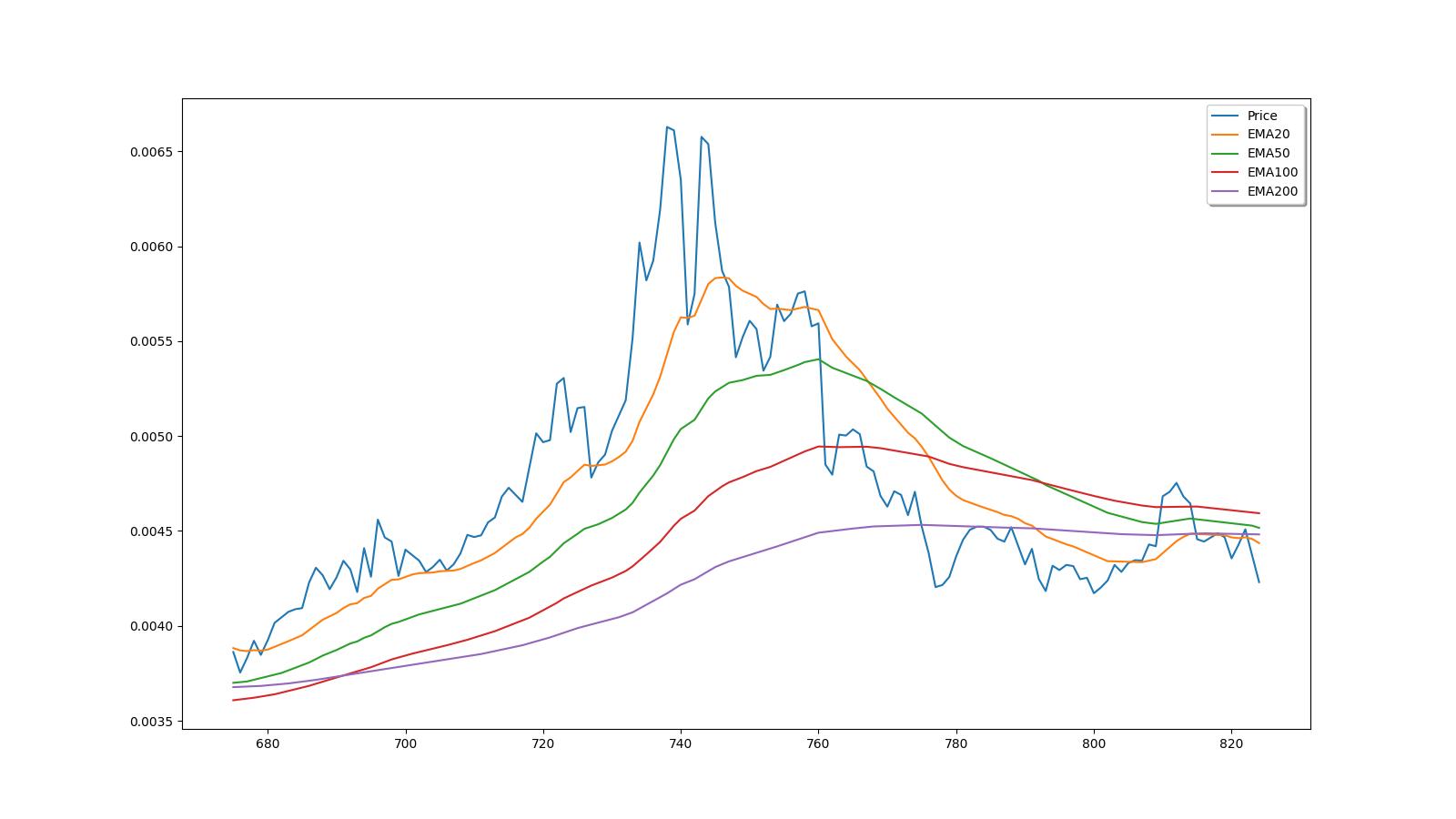 XROW Exponential Moving Averages