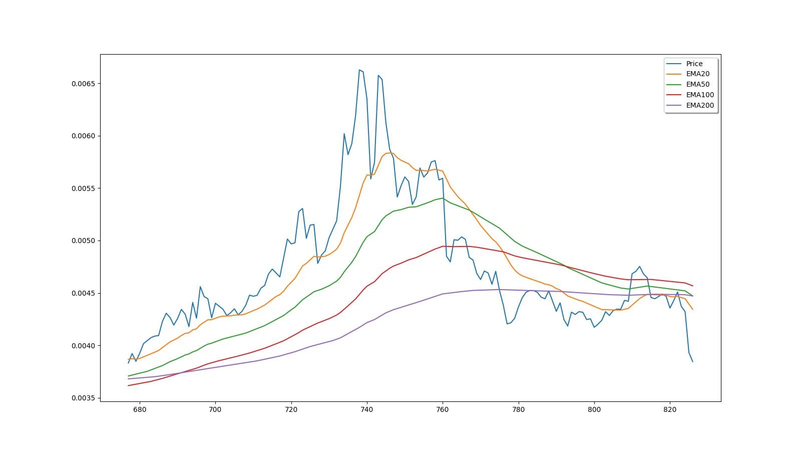 XROW Exponential Moving Averages