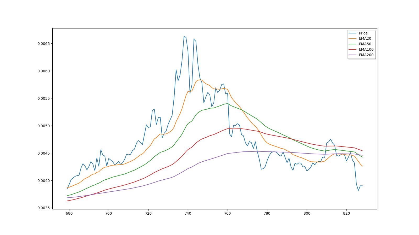 XROW Exponential Moving Averages
