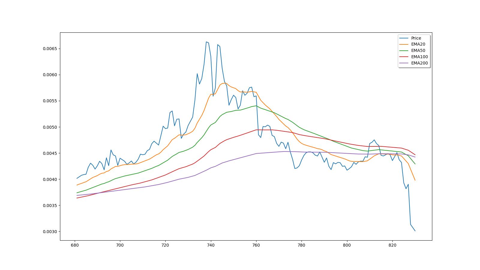 XROW Exponential Moving Averages