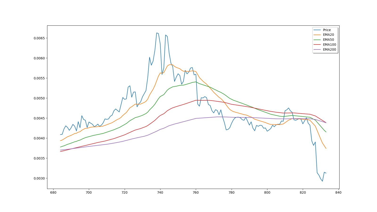 XROW Exponential Moving Averages