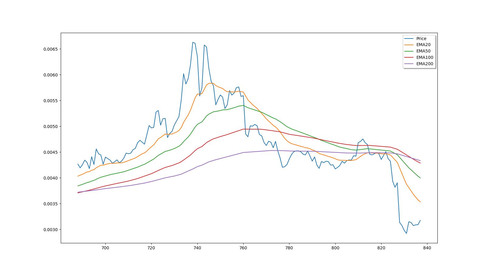 XROW Exponential Moving Averages