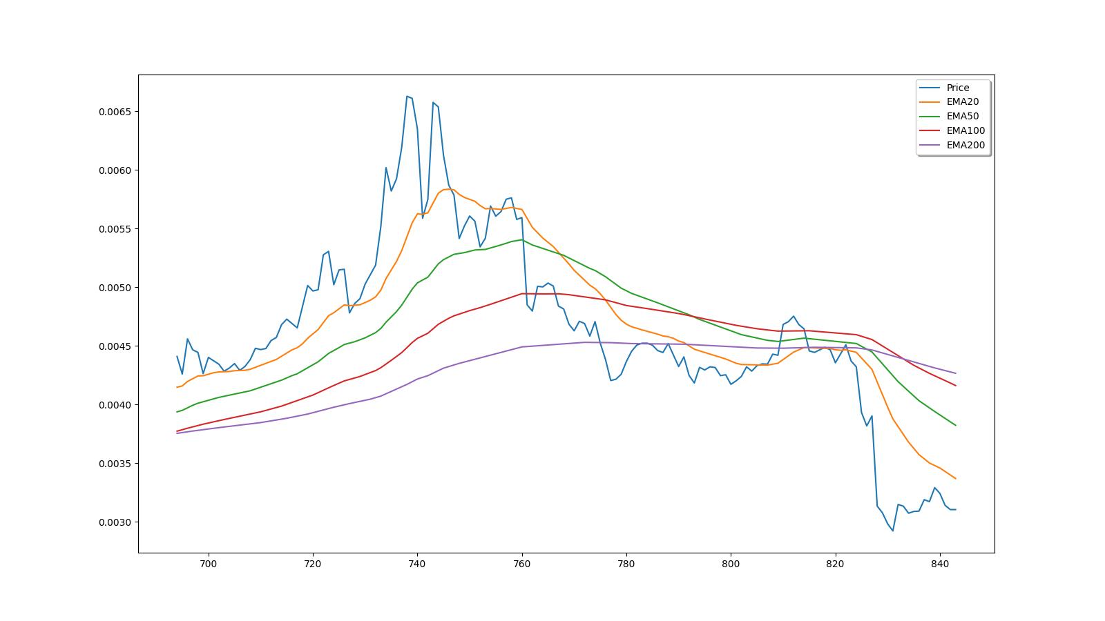 XROW Exponential Moving Averages