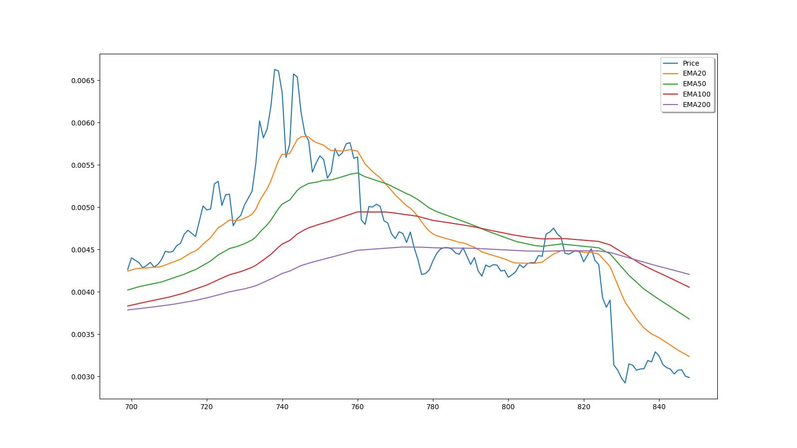 XROW Exponential Moving Averages