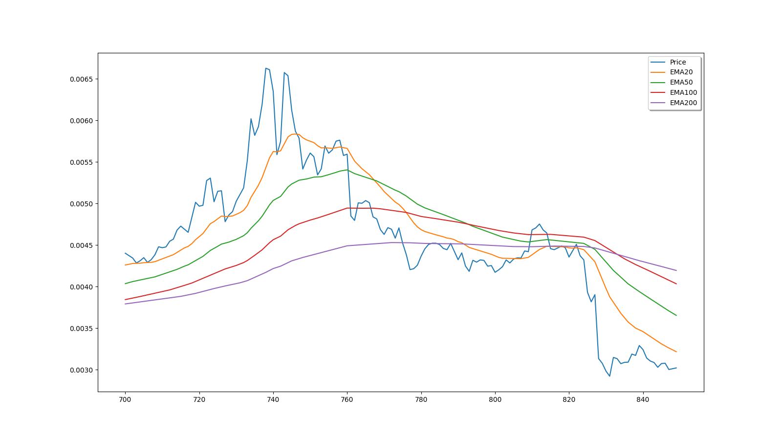 XROW Exponential Moving Averages