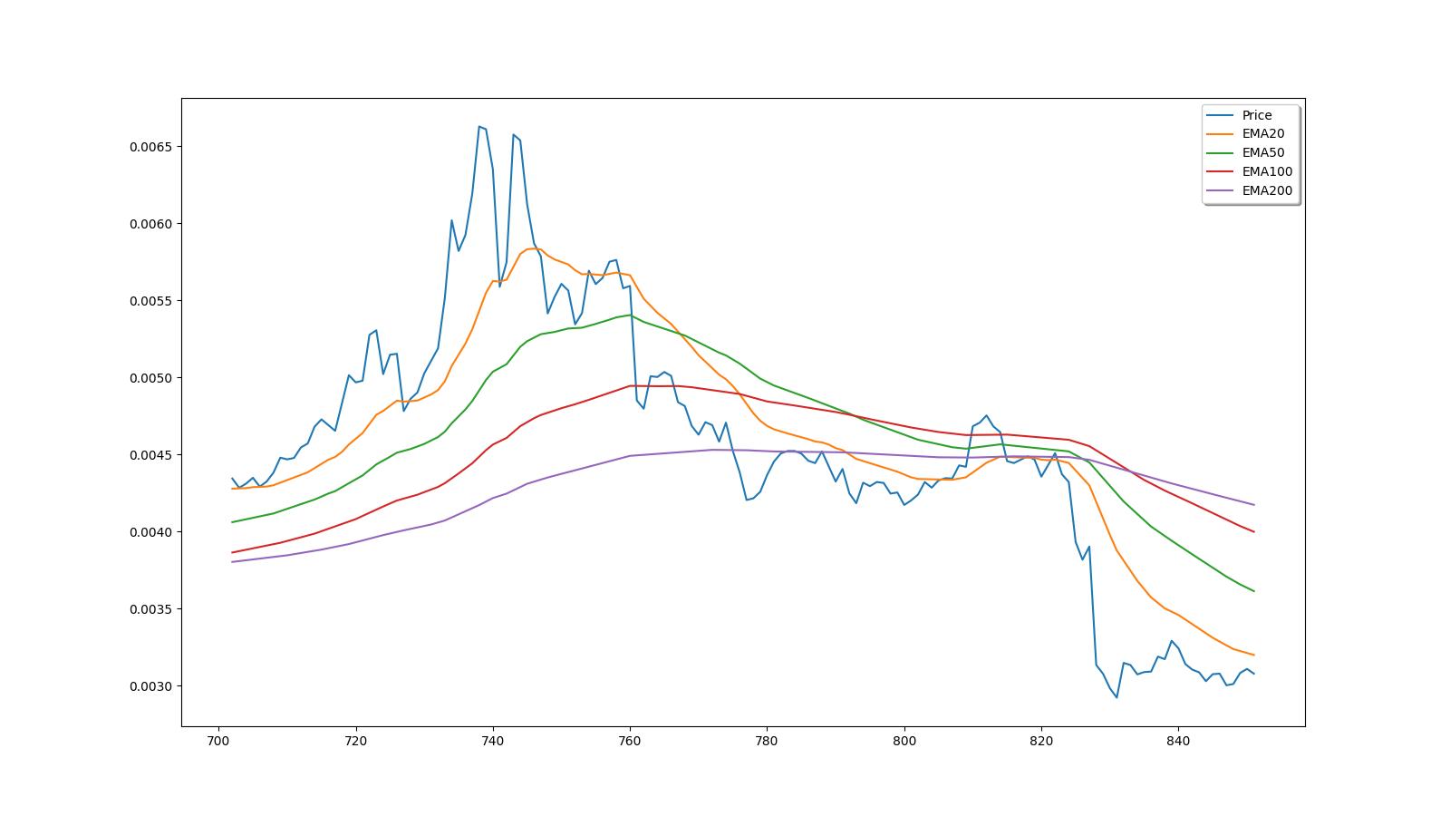 XROW Exponential Moving Averages