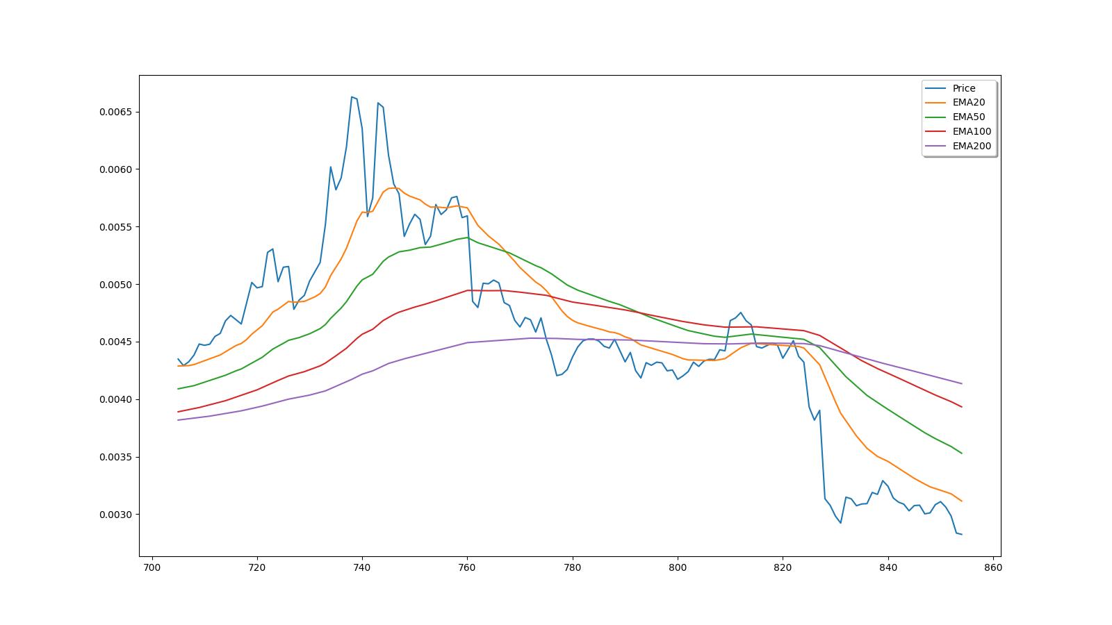 XROW Exponential Moving Averages