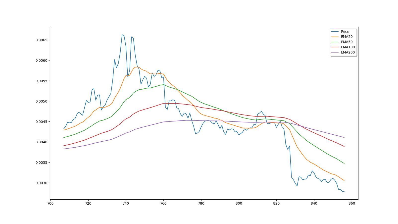 XROW Exponential Moving Averages