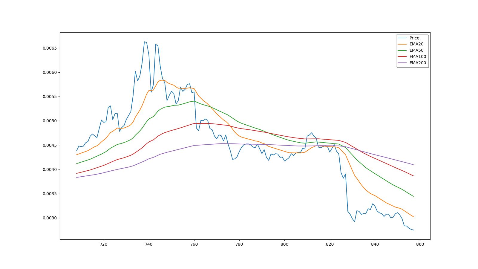 XROW Exponential Moving Averages