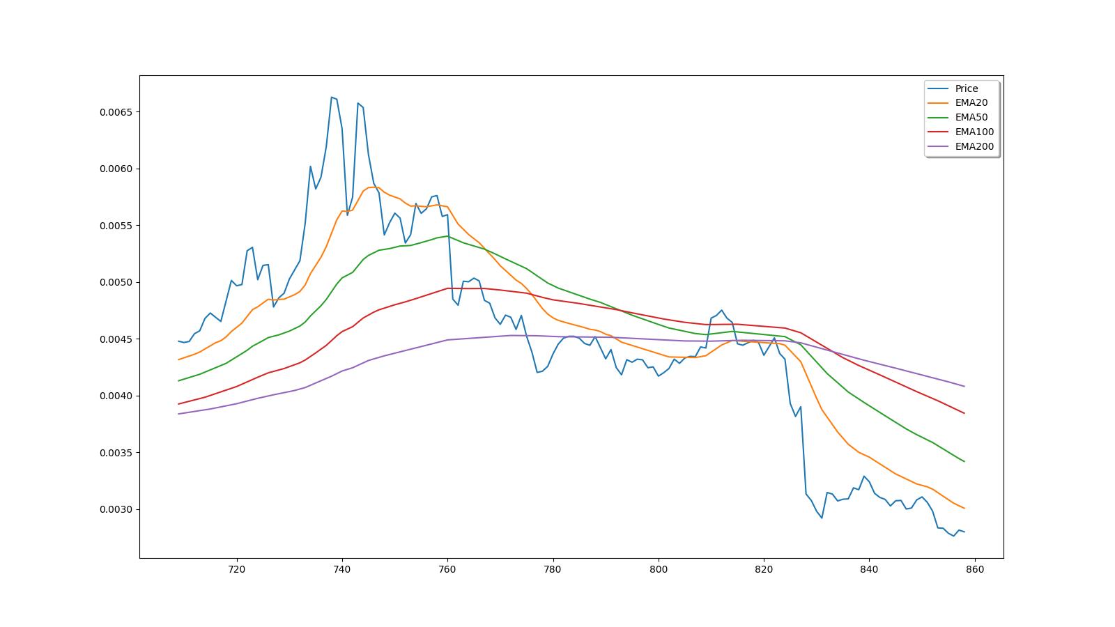 XROW Exponential Moving Averages