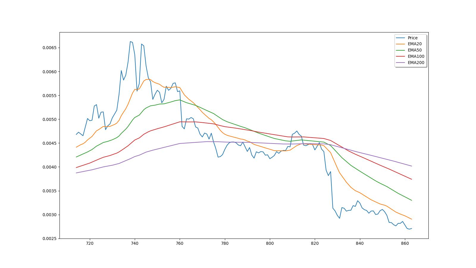 XROW Exponential Moving Averages