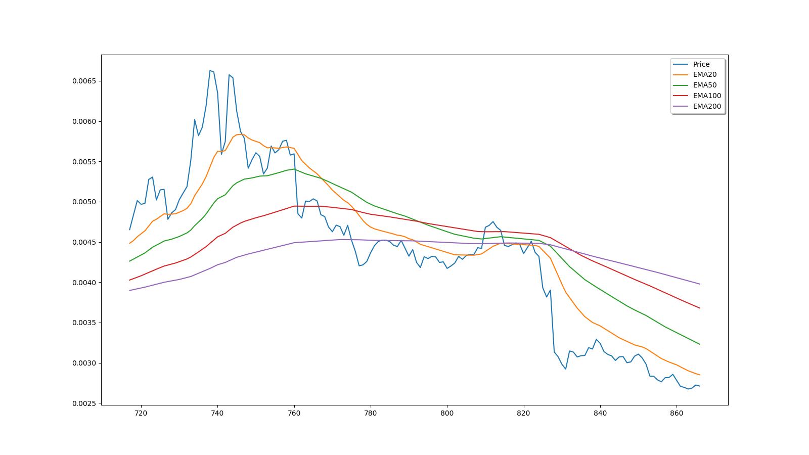 XROW Exponential Moving Averages