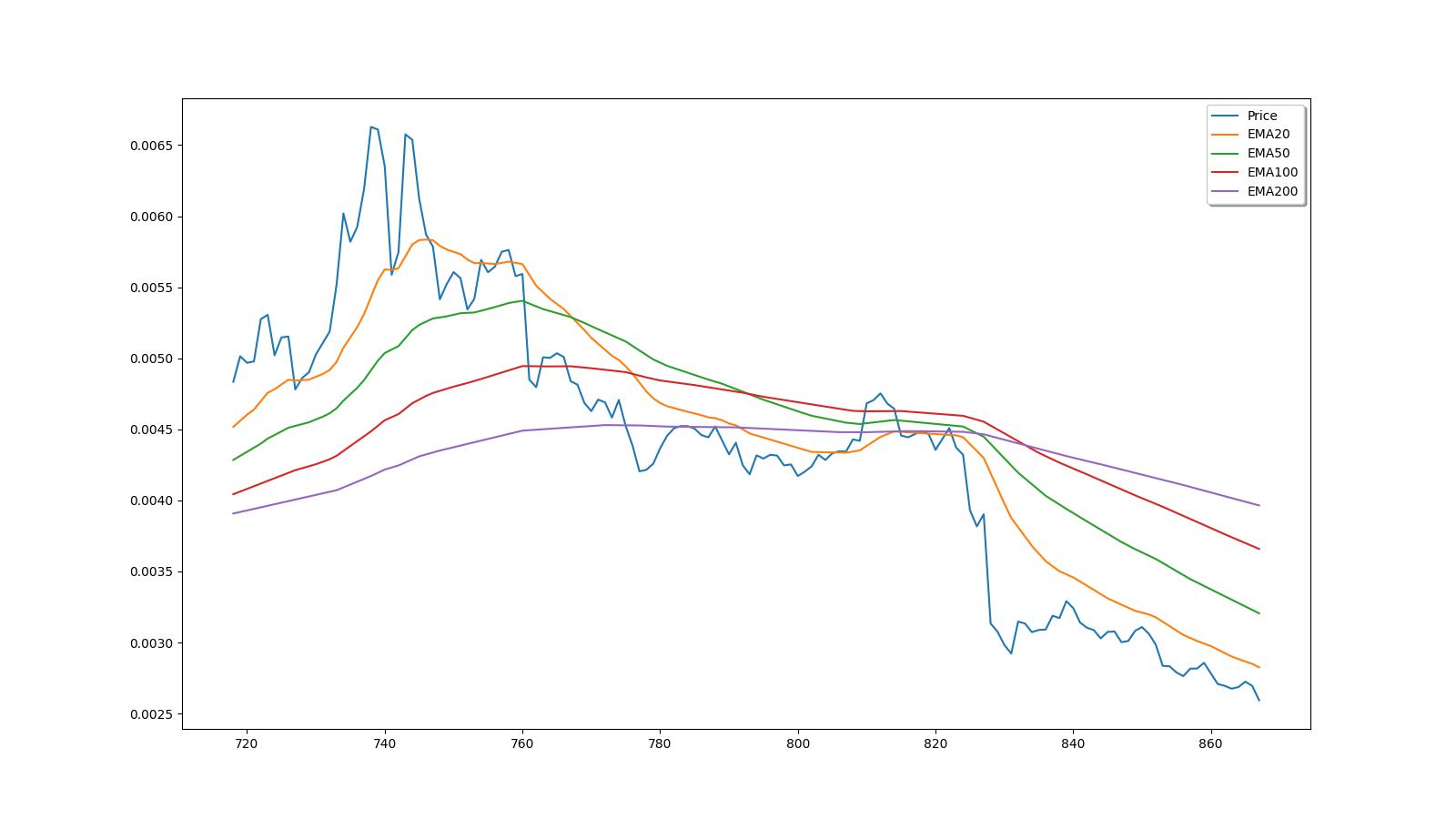 XROW Exponential Moving Averages