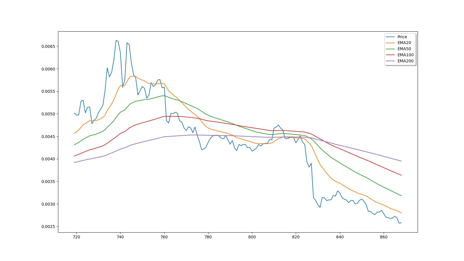 XROW Exponential Moving Averages