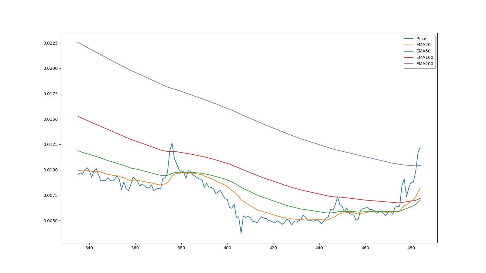 XRP ARMY Exponential Moving Averages