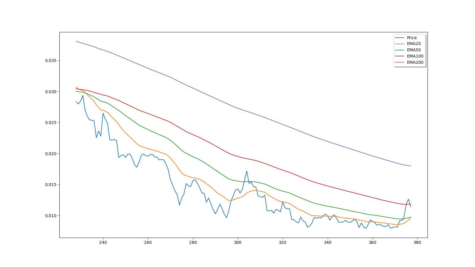 XRP ARMY Exponential Moving Averages