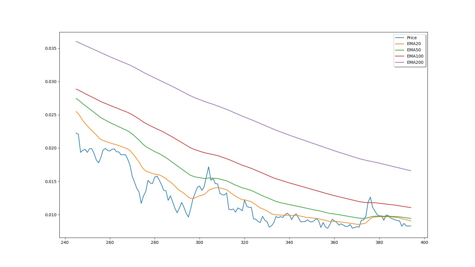 XRP ARMY Exponential Moving Averages