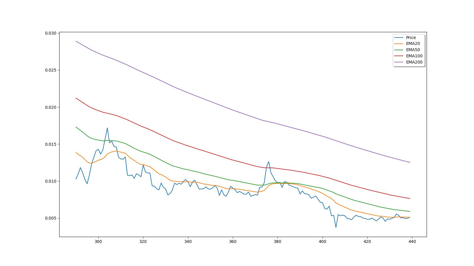 XRP ARMY Exponential Moving Averages