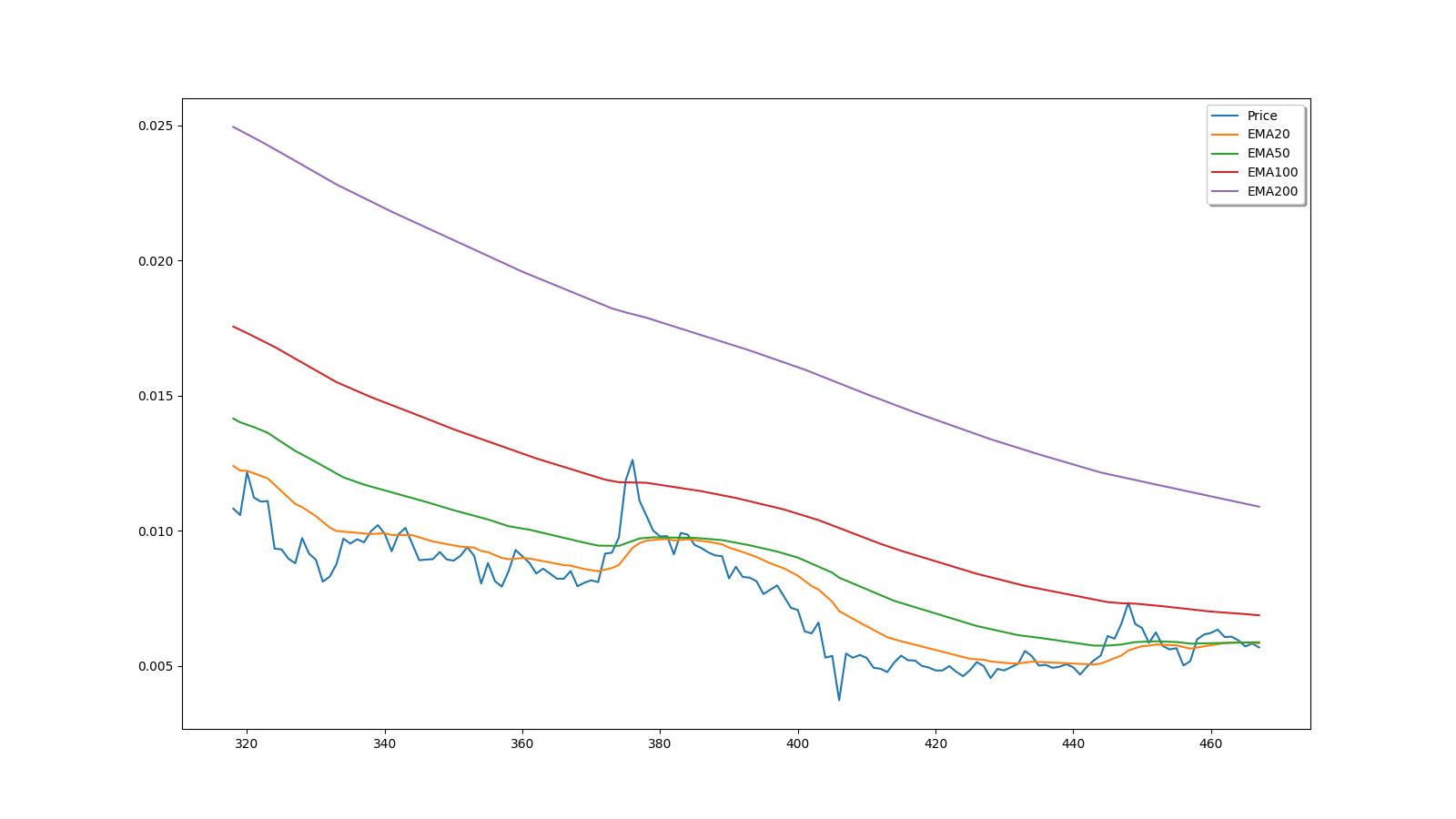 XRP ARMY Exponential Moving Averages