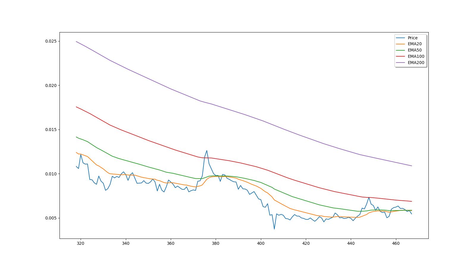 XRP ARMY Exponential Moving Averages