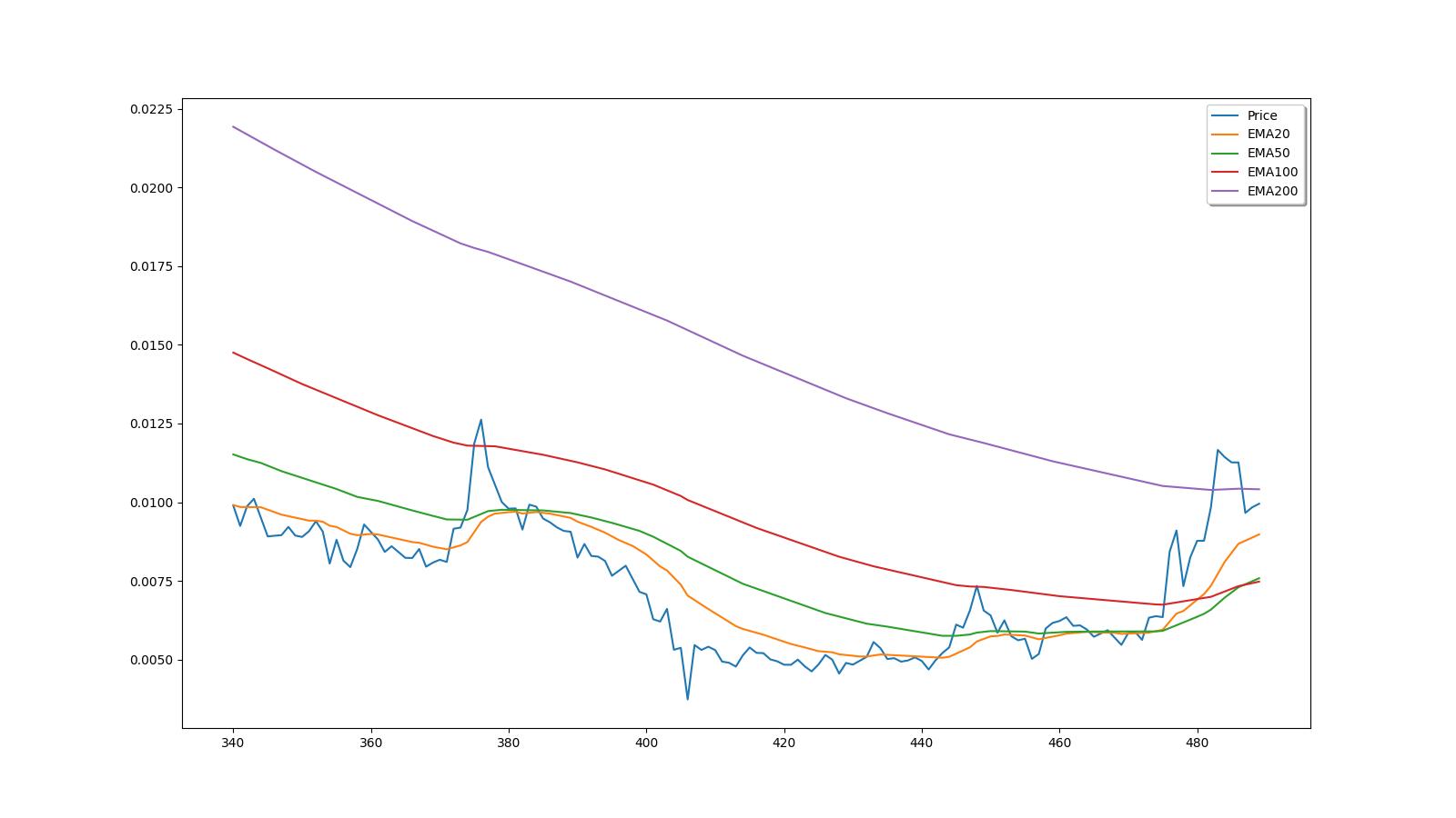 XRP ARMY Exponential Moving Averages