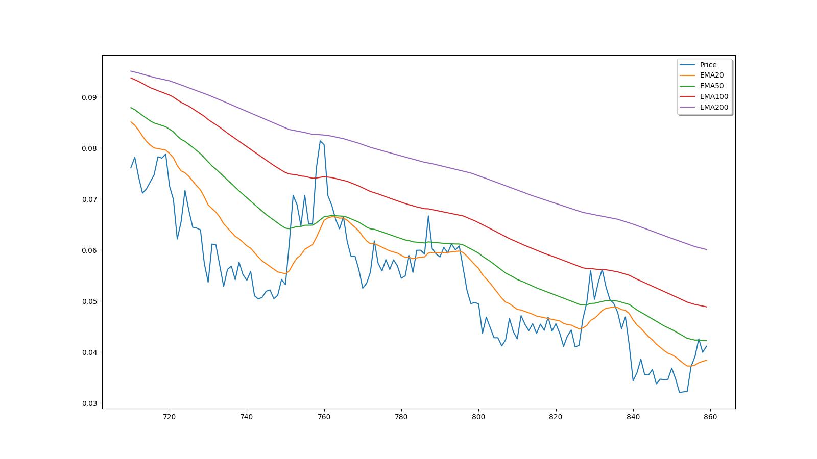 XRP Healthcare Exponential Moving Averages
