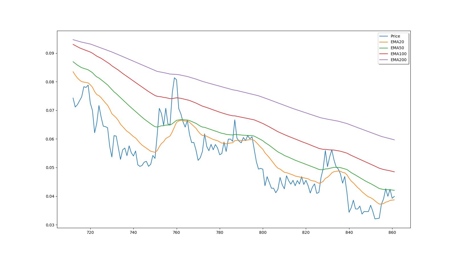 XRP Healthcare Exponential Moving Averages