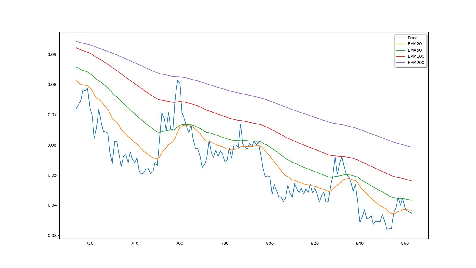 XRP Healthcare Exponential Moving Averages