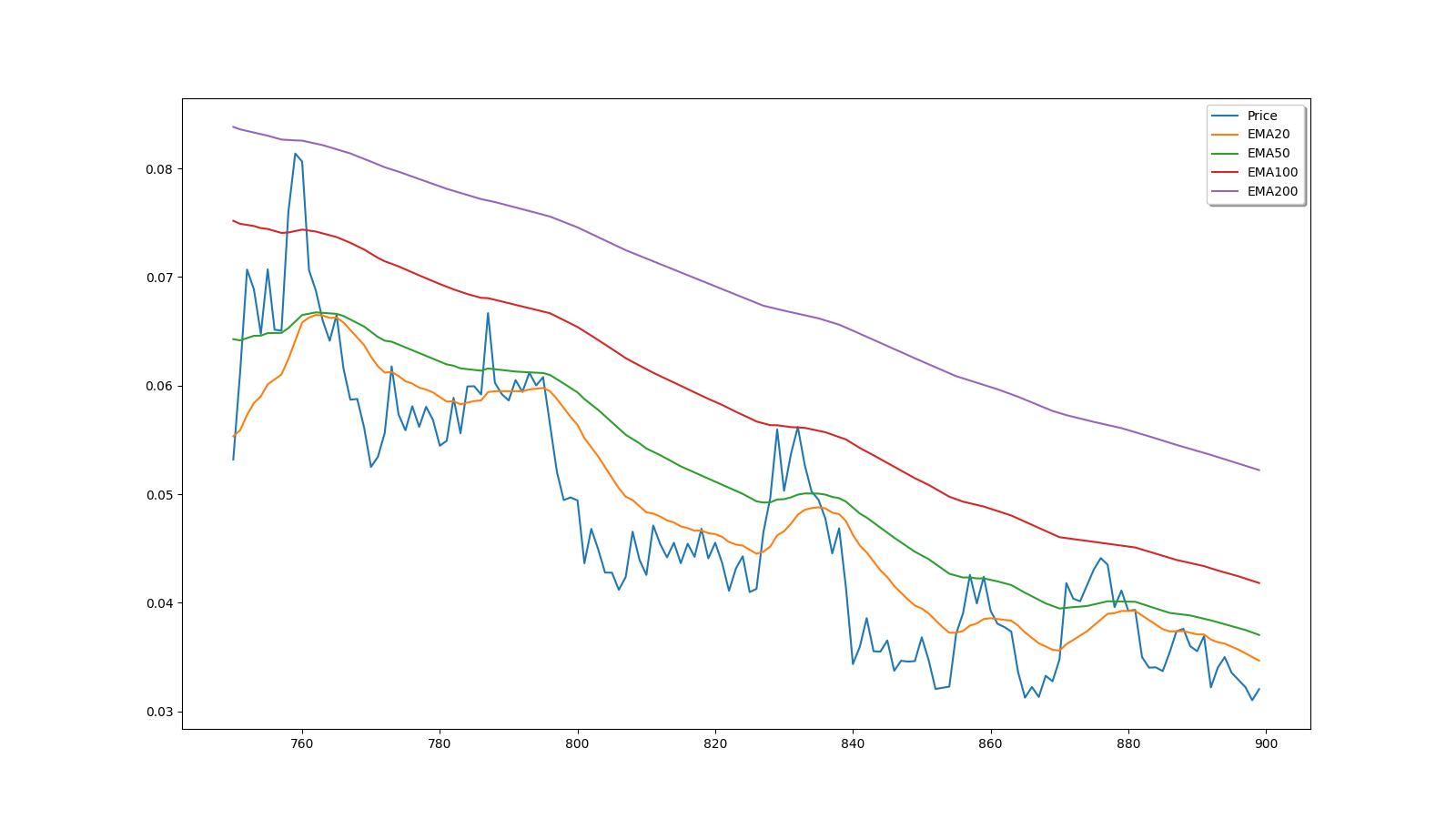 XRP Healthcare Exponential Moving Averages