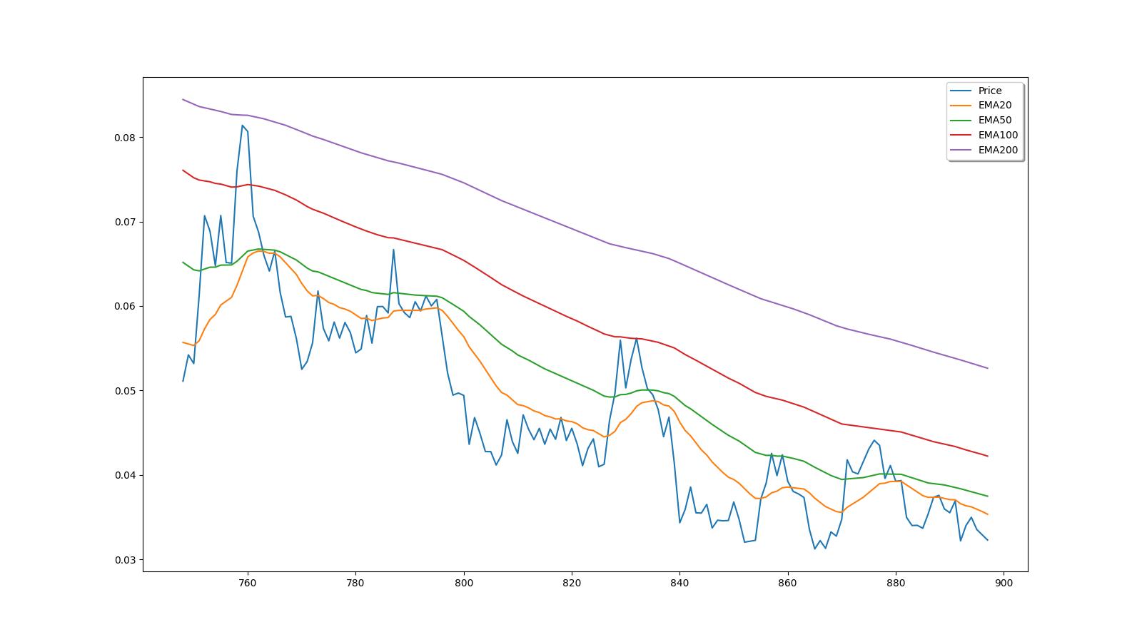 XRP Healthcare Exponential Moving Averages