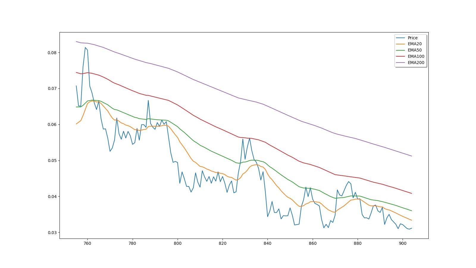 XRP Healthcare Exponential Moving Averages
