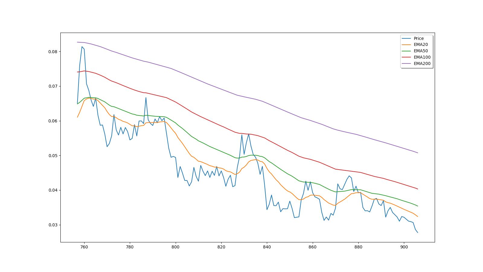 XRP Healthcare Exponential Moving Averages
