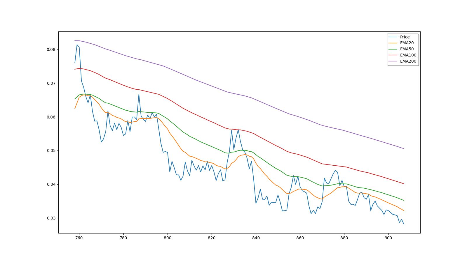 XRP Healthcare Exponential Moving Averages