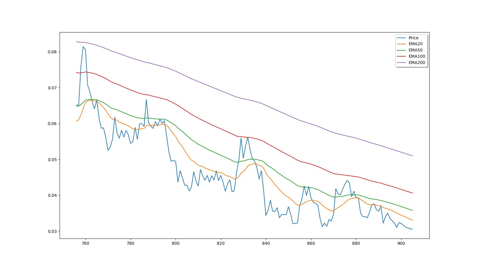 XRP Healthcare Exponential Moving Averages