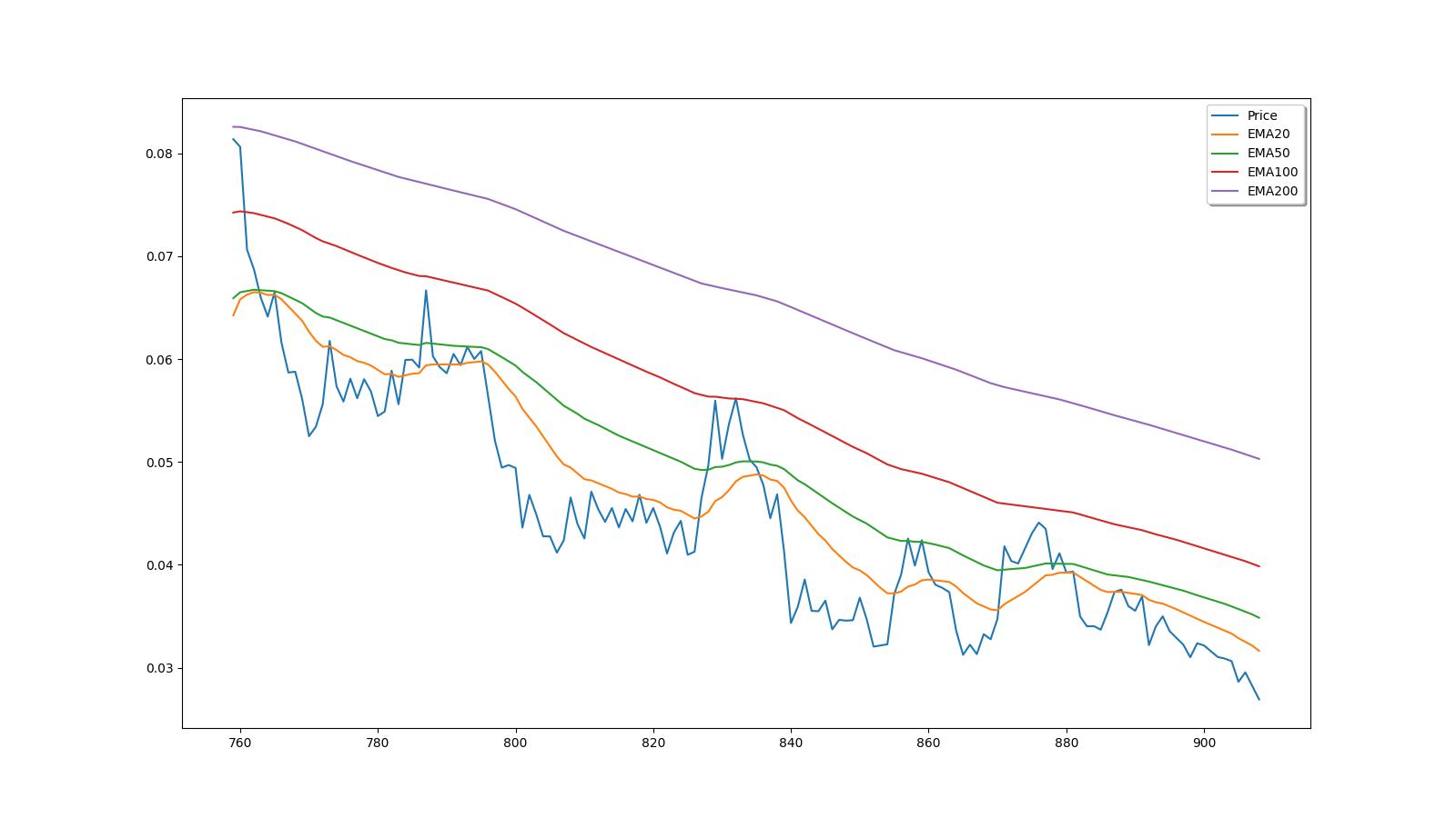 XRP Healthcare Exponential Moving Averages