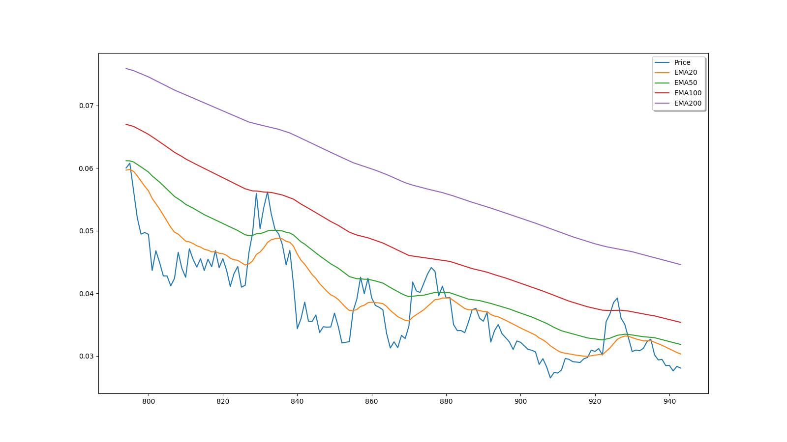 XRP Healthcare Exponential Moving Averages