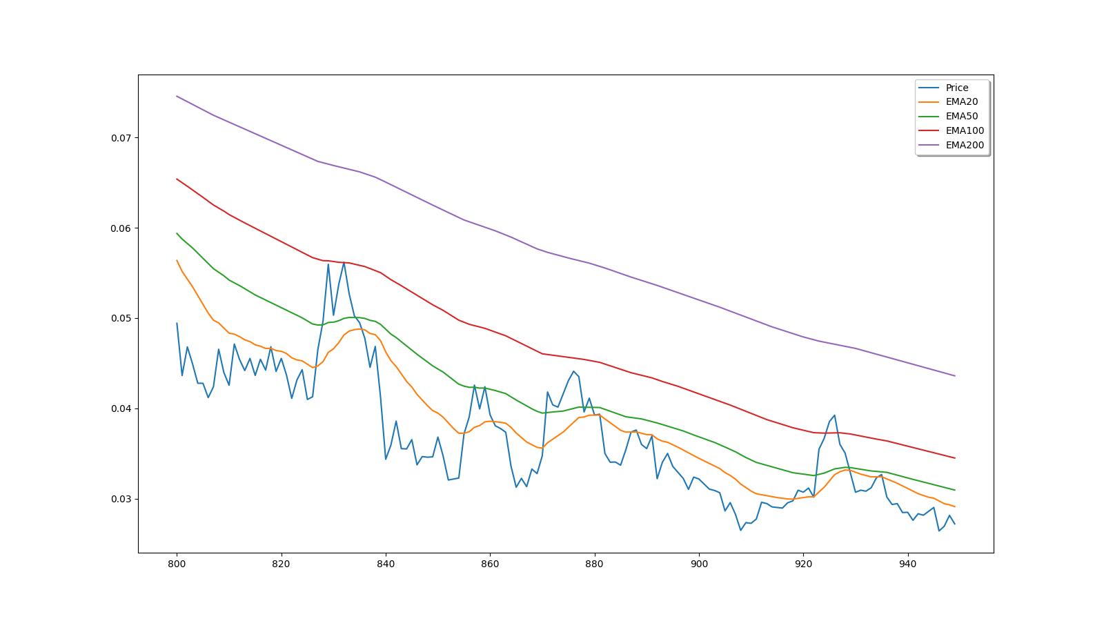 XRP Healthcare Exponential Moving Averages