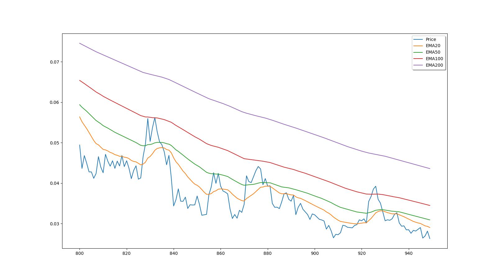 XRP Healthcare Exponential Moving Averages