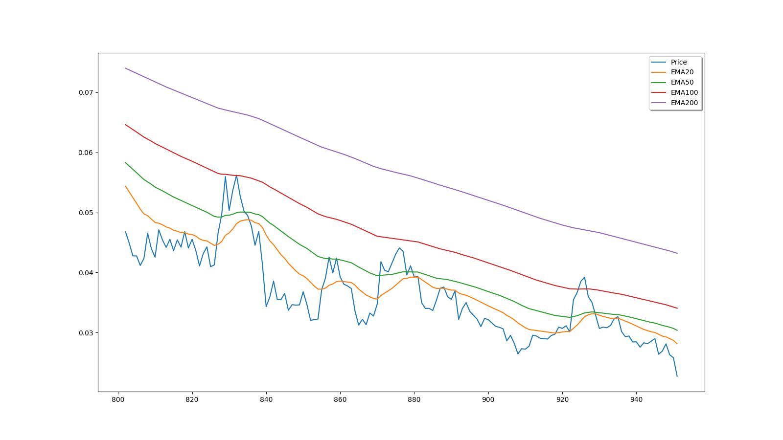 XRP Healthcare Exponential Moving Averages