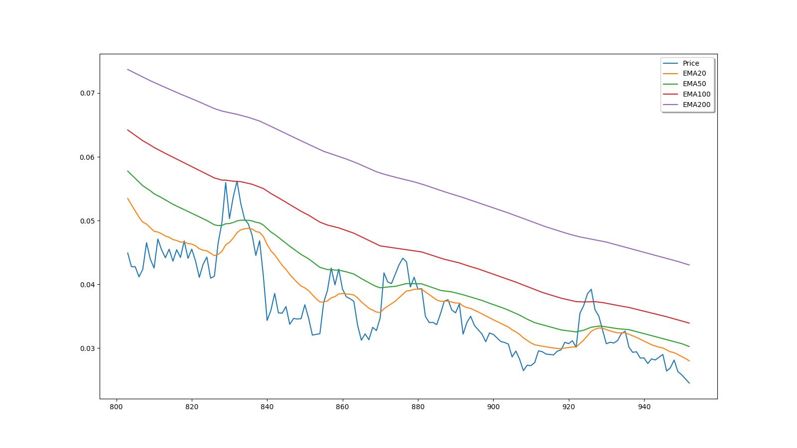 XRP Healthcare Exponential Moving Averages