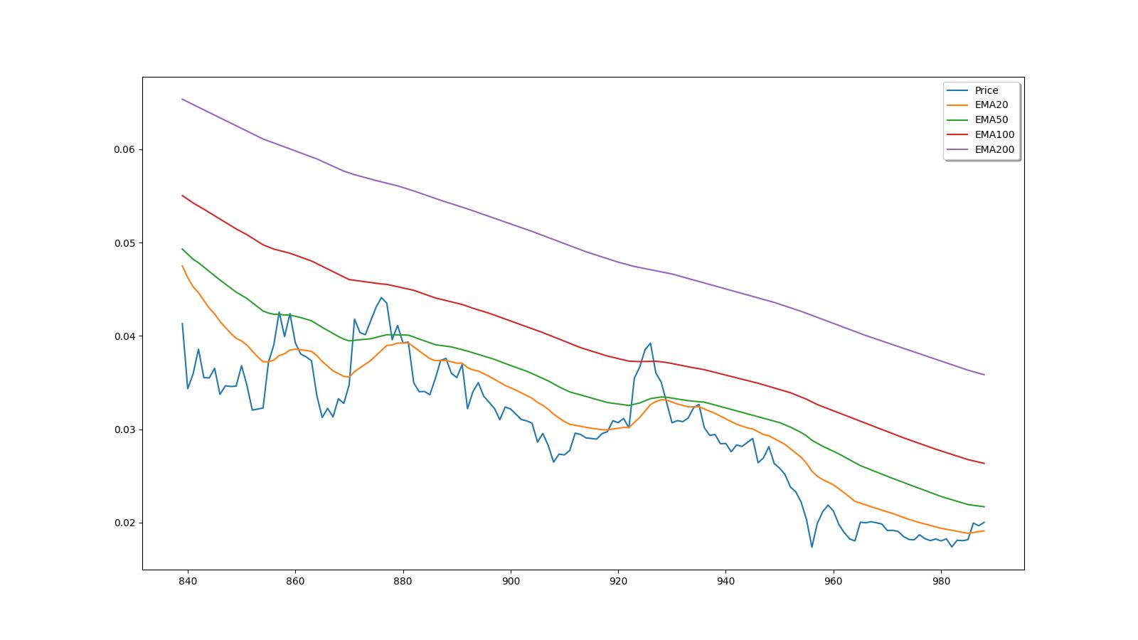 XRP Healthcare Exponential Moving Averages