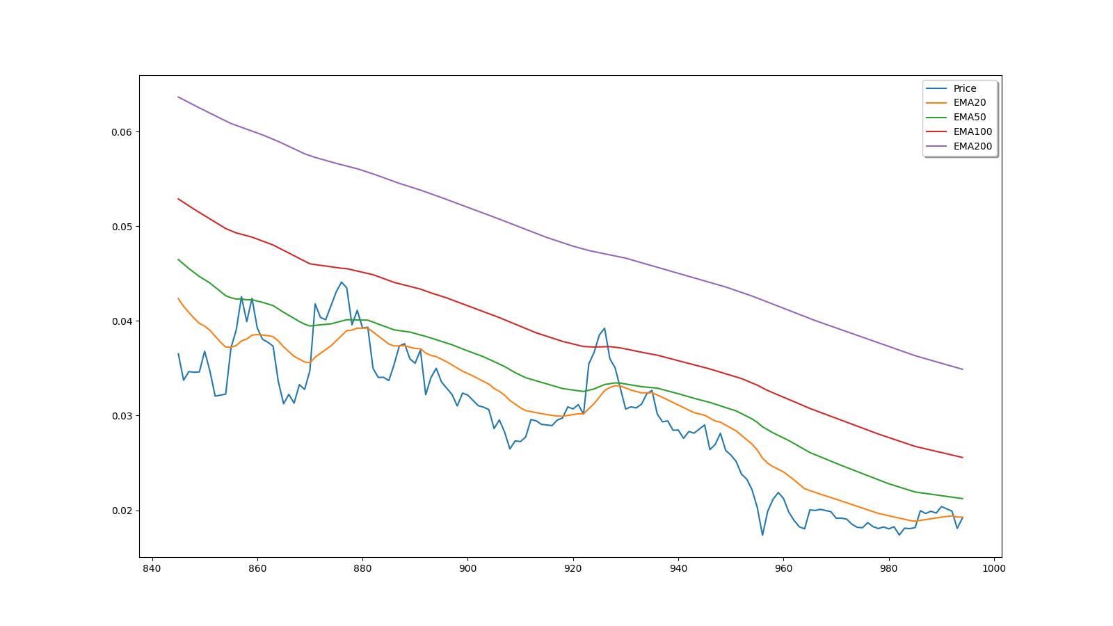 XRP Healthcare Exponential Moving Averages