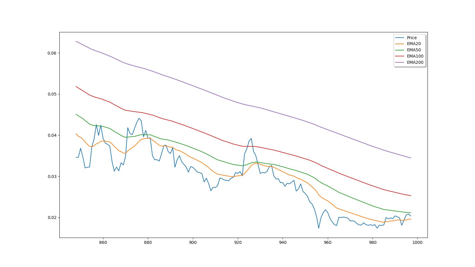 XRP Healthcare Exponential Moving Averages