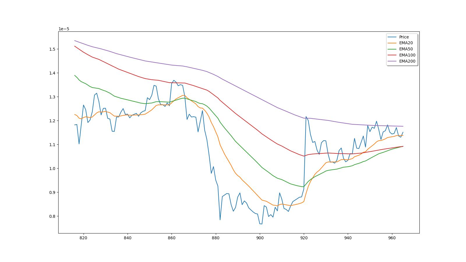 XRP20 Exponential Moving Averages