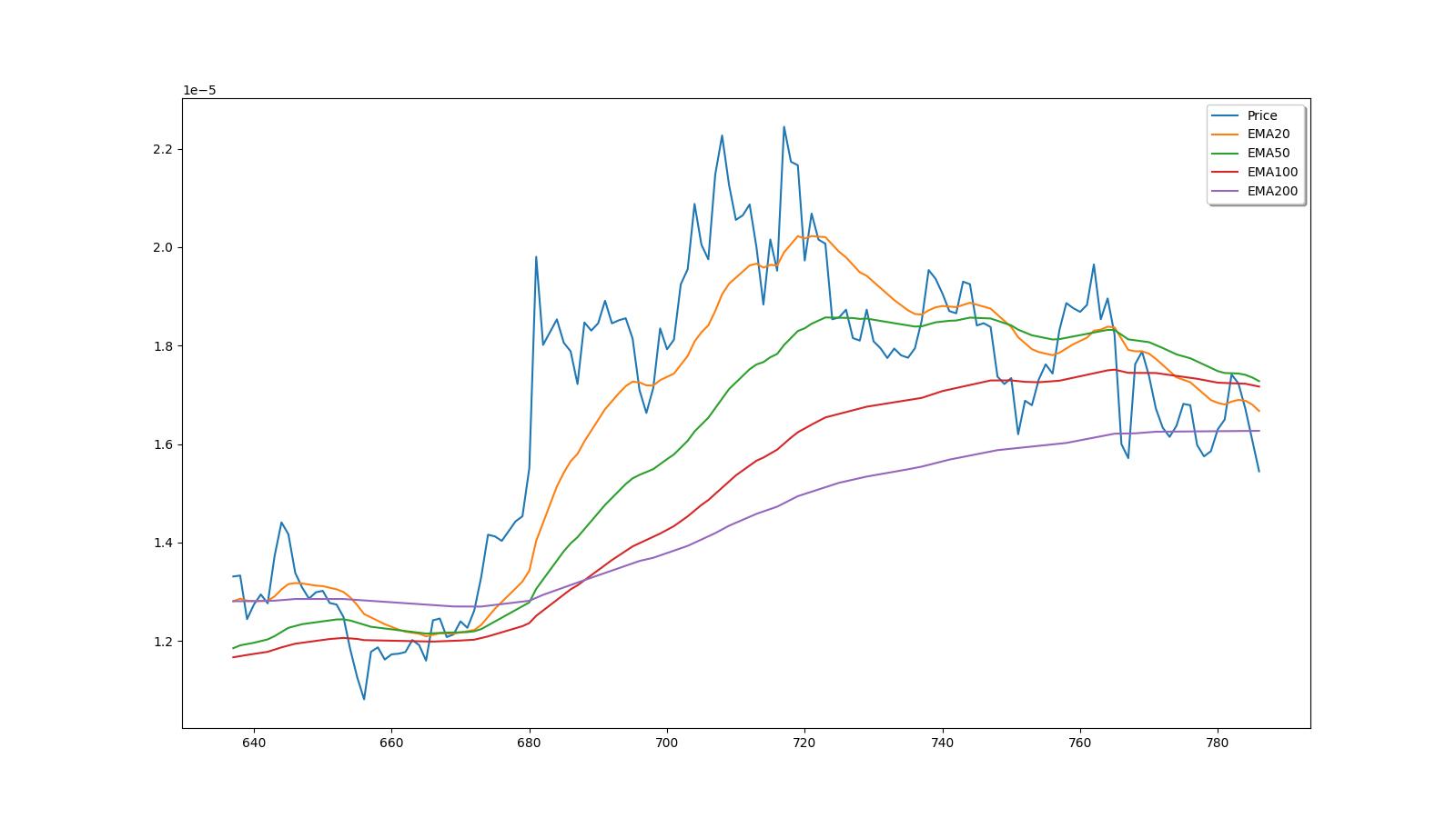 XRP20 Exponential Moving Averages