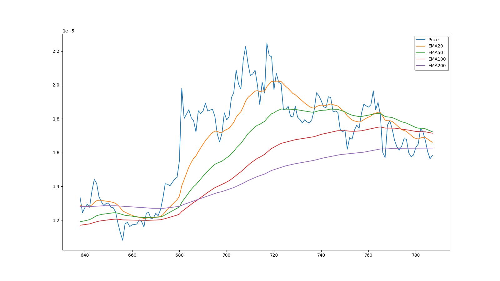 XRP20 Exponential Moving Averages