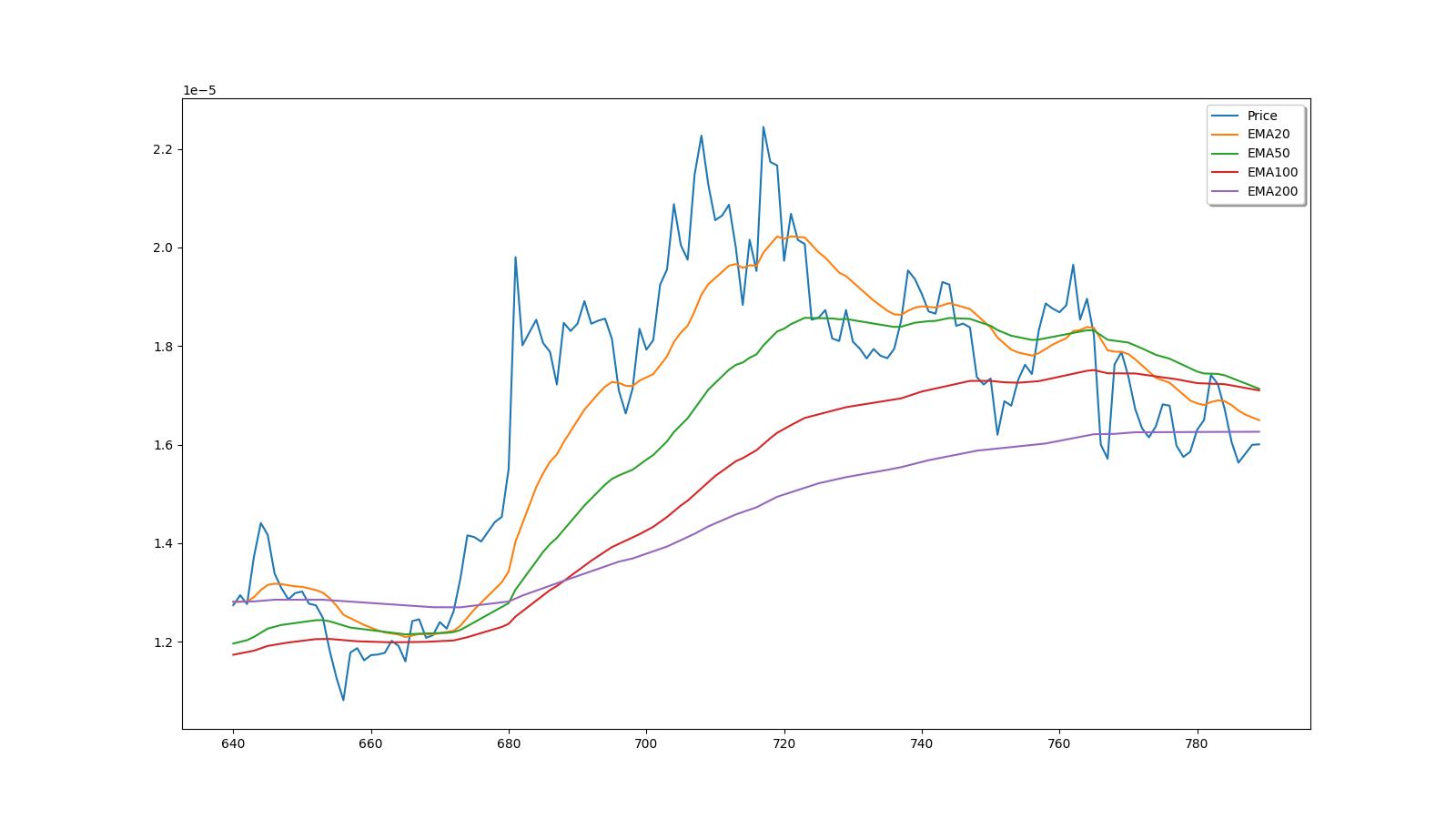 XRP20 Exponential Moving Averages