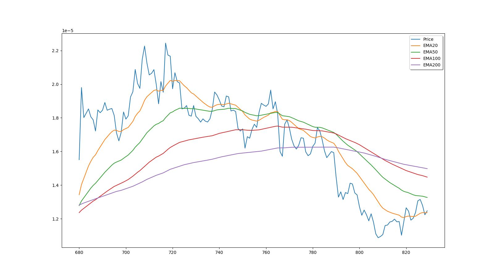 XRP20 Exponential Moving Averages