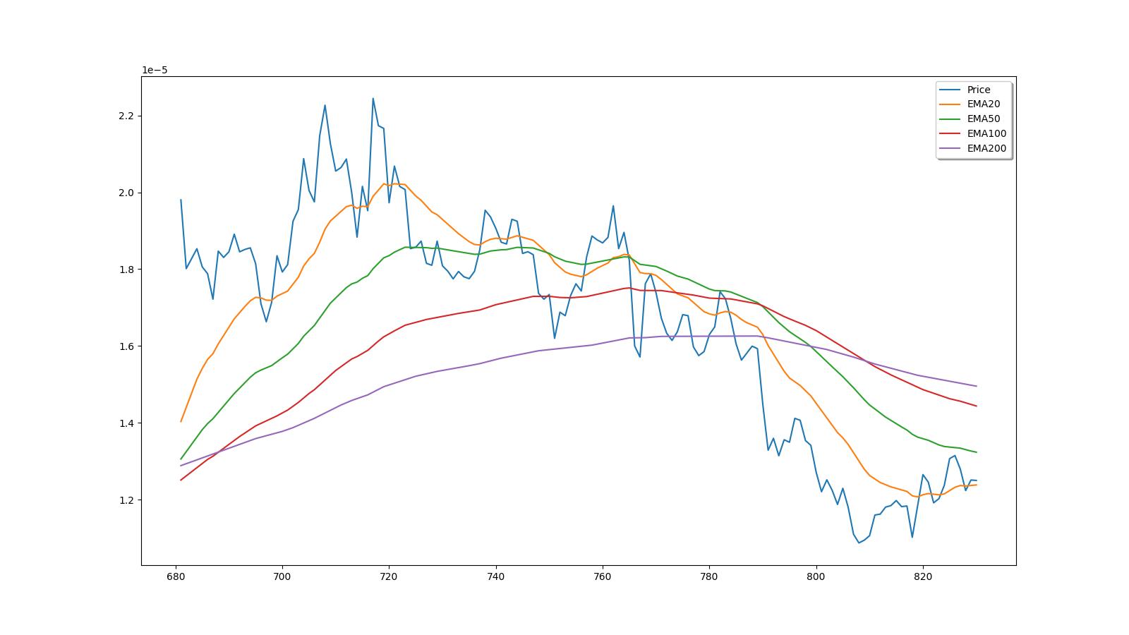 XRP20 Exponential Moving Averages